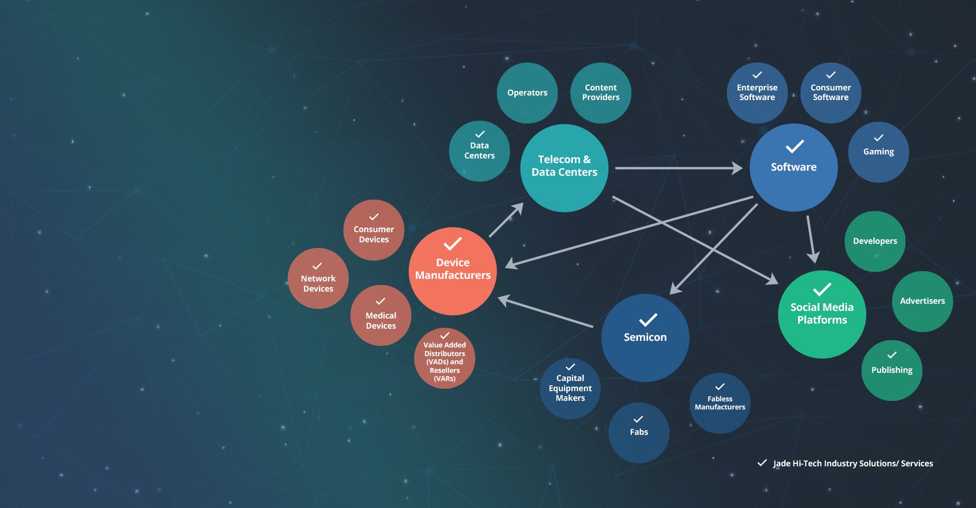 Hi-Tech Industry Solutions | Hi-tech Services