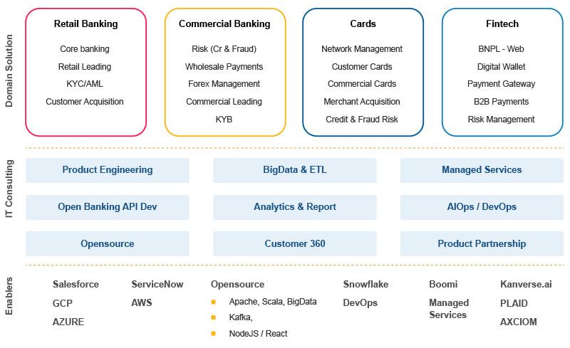 Financial IT Services & Solutions | Banking Solutions
