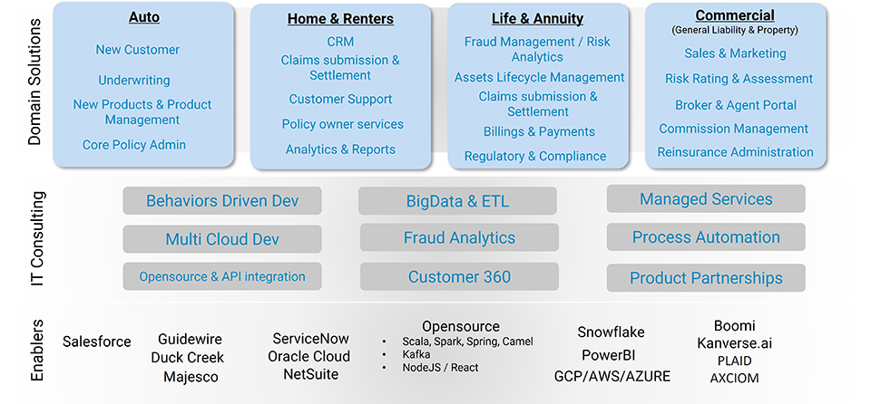 Insurance IT Services Solutions | IT Consulting | Pre-Built Solutions
