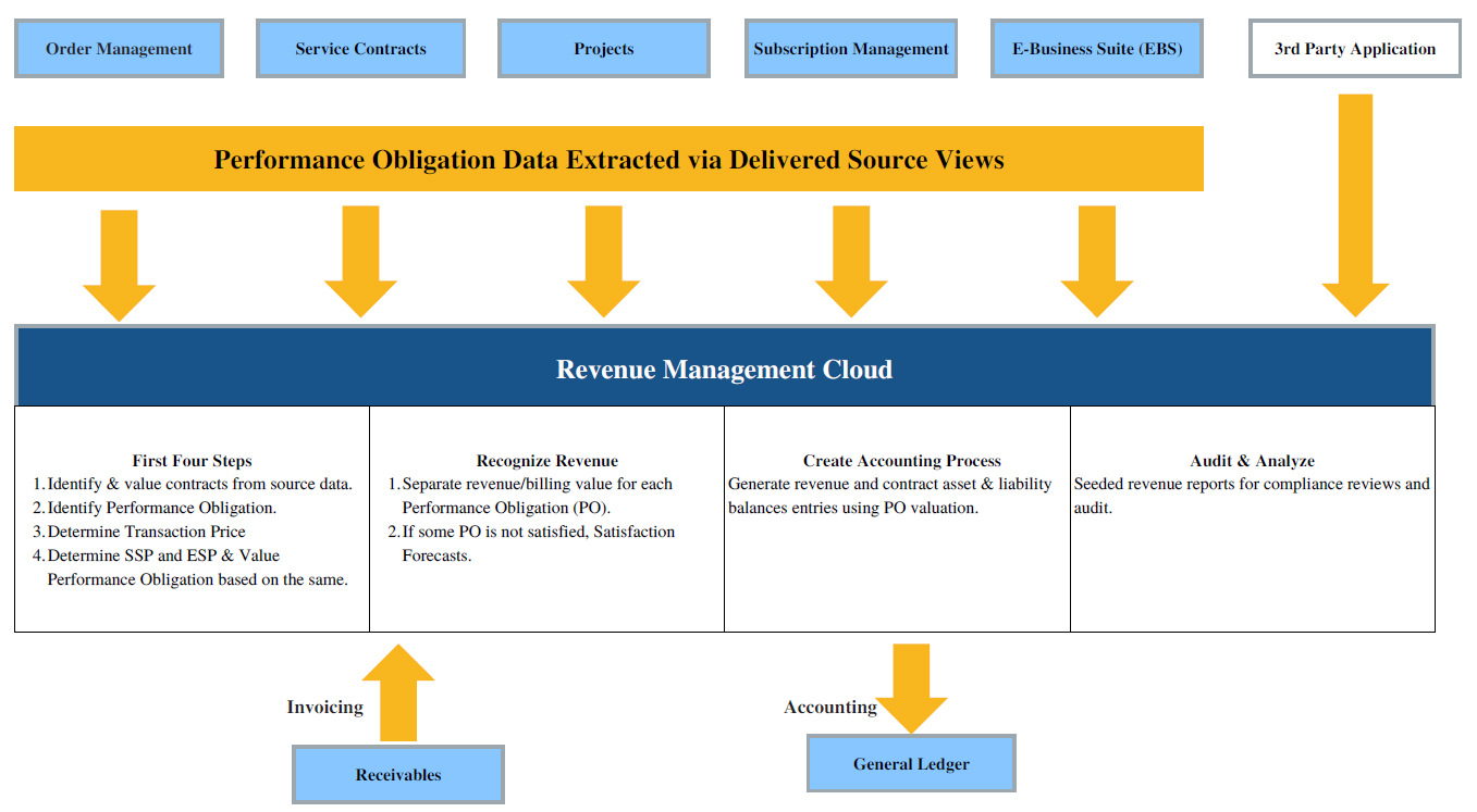 Oracle Revenue Management Cloud | Oracle RMCS