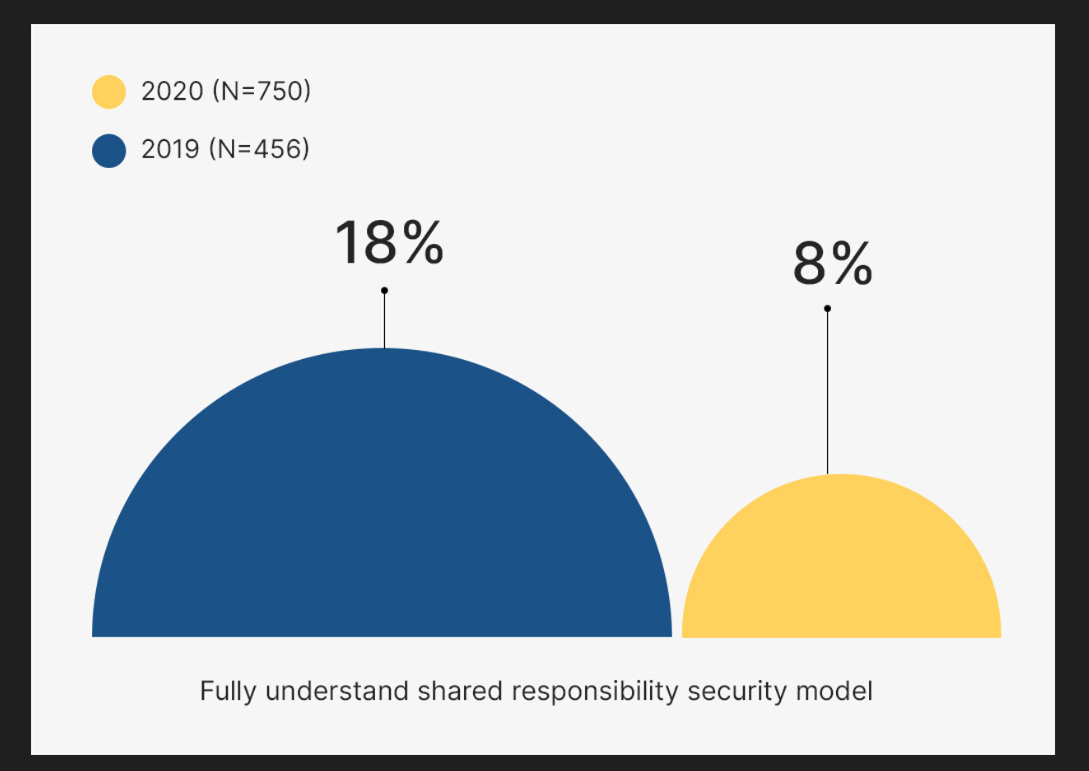 Cloud Security: Deep Dive into Oracle's Shared Responsibility Model