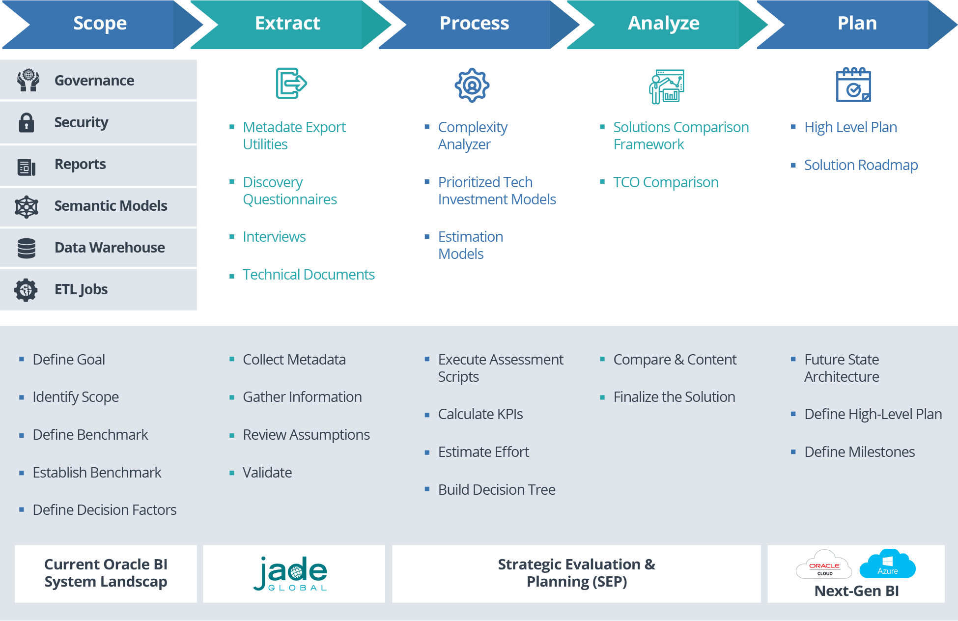 Oracle Assessment Services Oracle Strategic Advisory