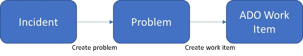 ServiceNow Integration with Azure DevOps – Blog
